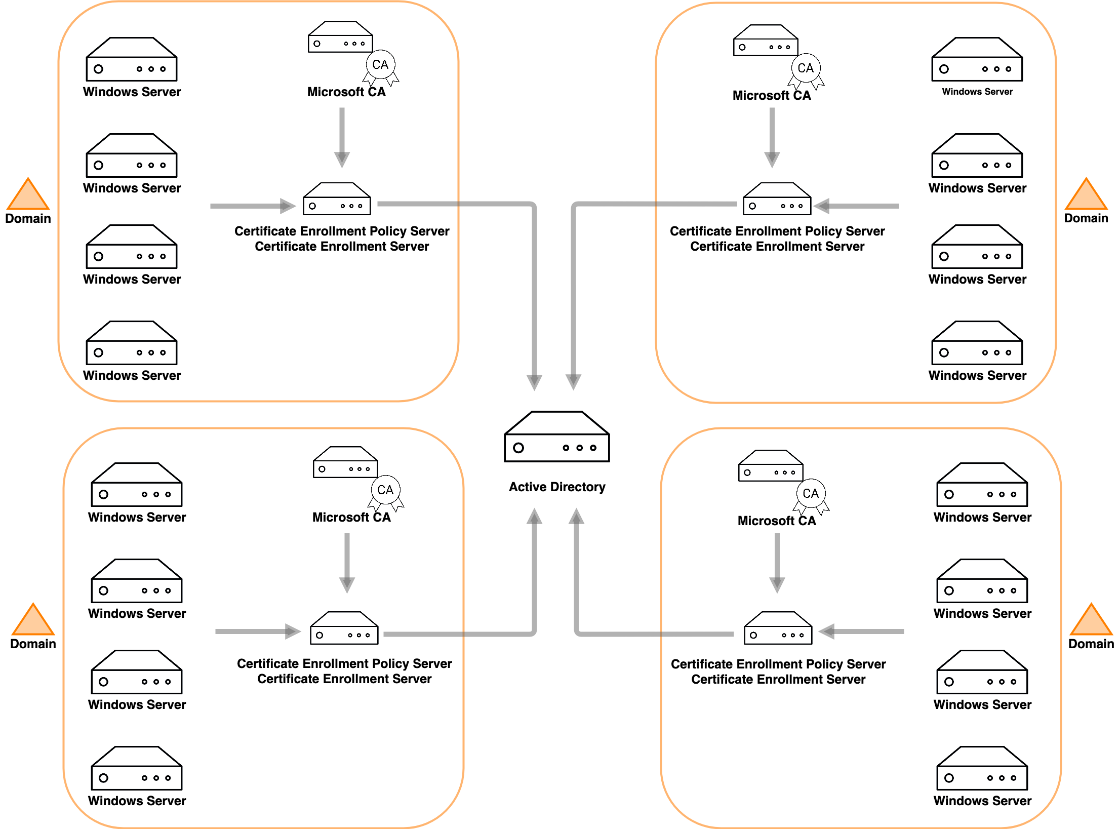 Microsoft Auto-enrollment Overview